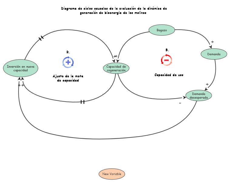 Diagrama de bucle causal | Insight Maker