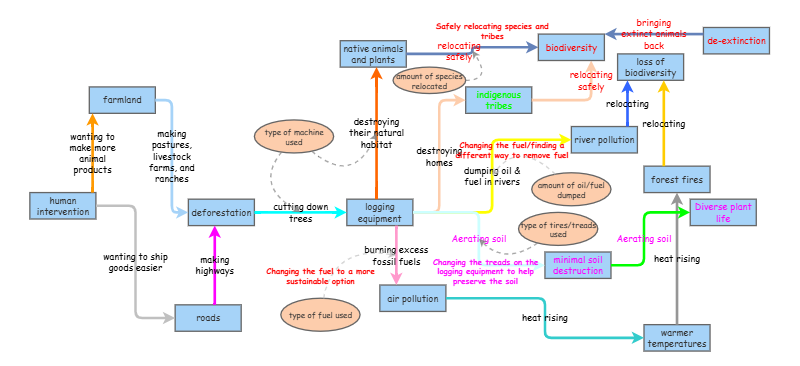 amazon deforestation | Insight Maker