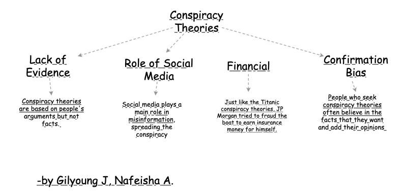 Conspiracy Theory Concept Map | Insight Maker