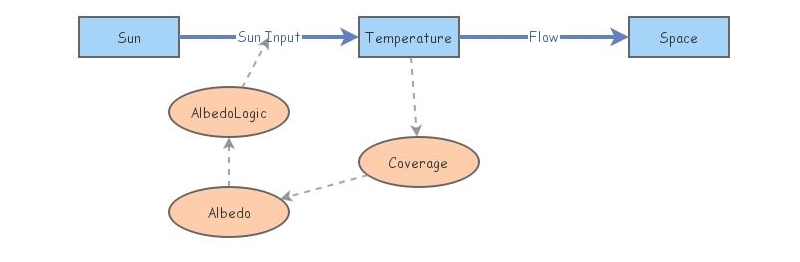 DaisyWorld | Insight Maker