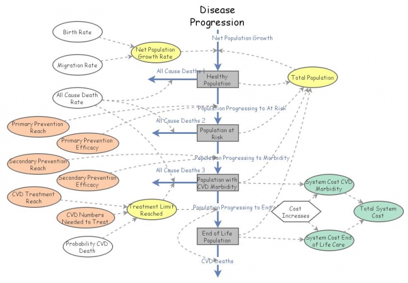 CVD Prevention Model | Insight Maker