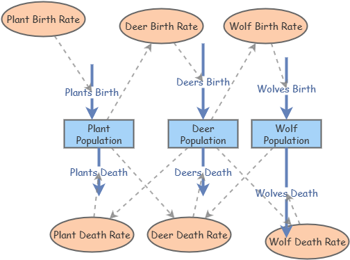 Plan, Deer and Wolf Population Dynamics | Insight Maker