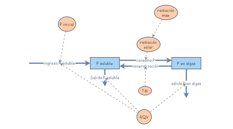 Ejercicio de clase de repaso | Insight Maker