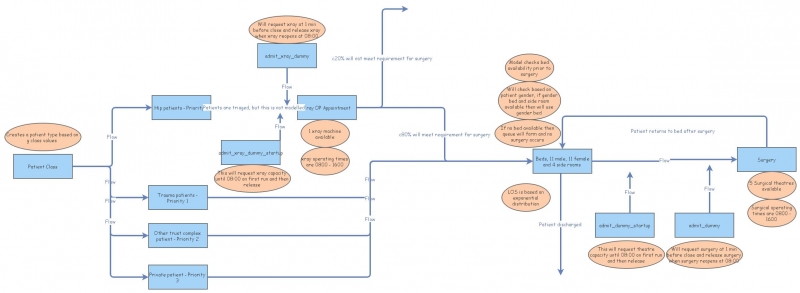 RDE_Orthopaedic_model_pathway | Insight Maker