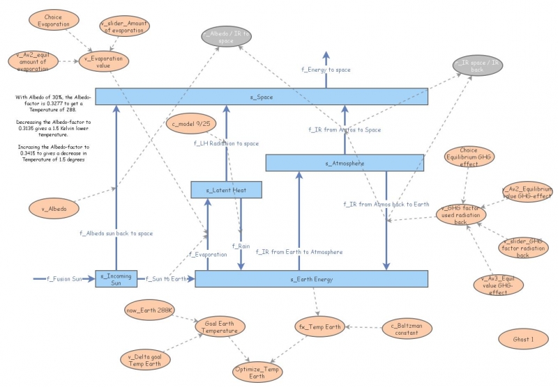 A. v3 Evaporation sensitivity equals Albedo | Insight Maker