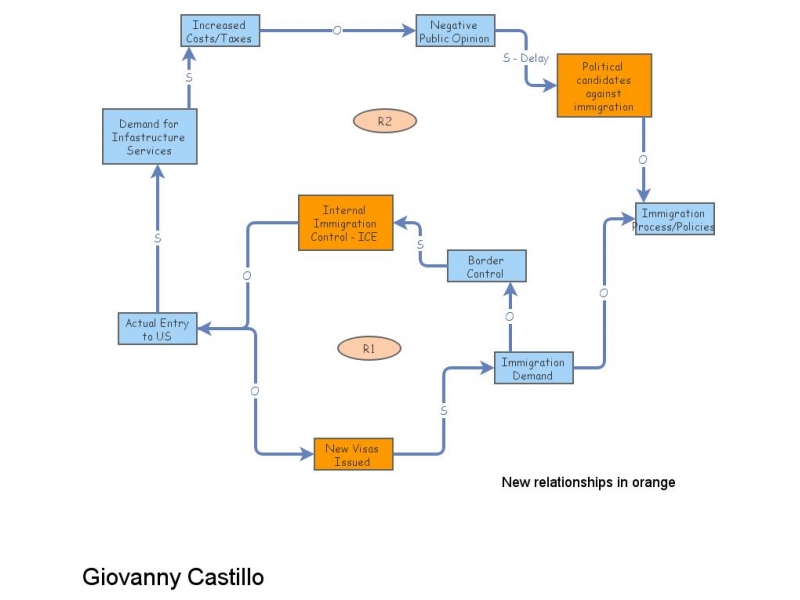 Causal Loop Part 2 | Insight Maker