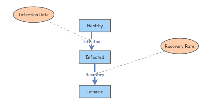 Disease dynamics (SD) | Insight Maker