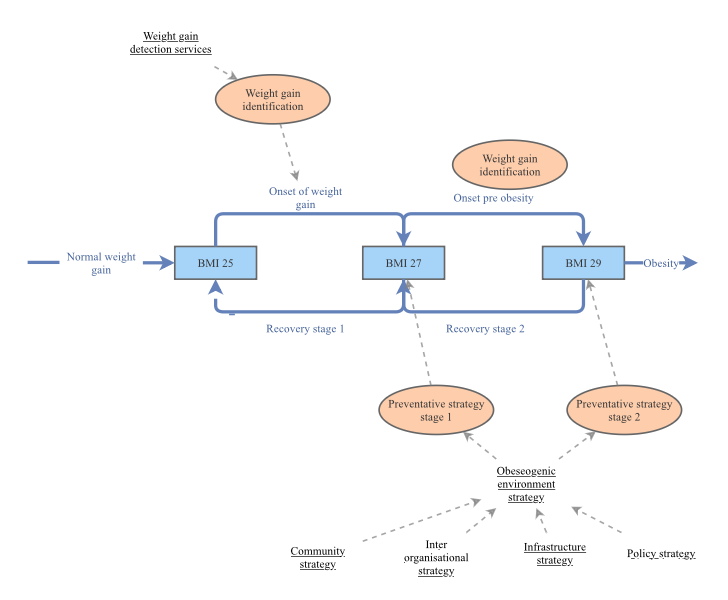 SD model BMI obesity | Insight Maker