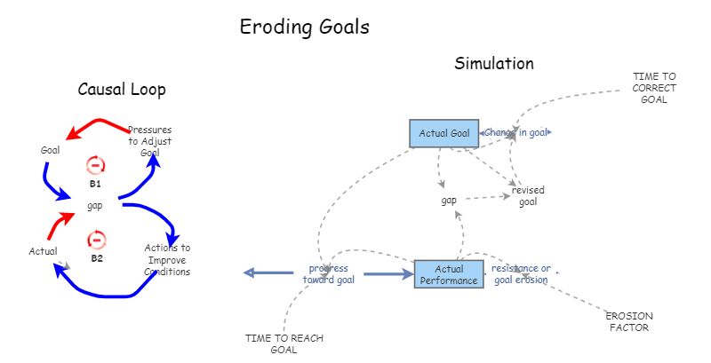 Eroding Goals System Archetype | Insight Maker