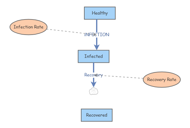 Disease Dynamics | Insight Maker