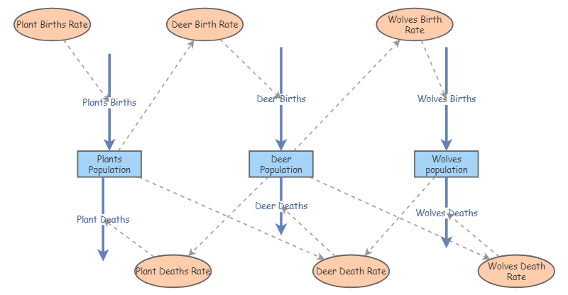 first insight Damir | Insight Maker