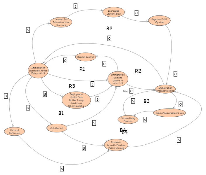 Casual loop Diagram | Insight Maker