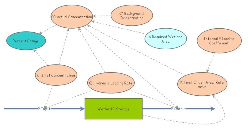 Wetland Simulation | Insight Maker