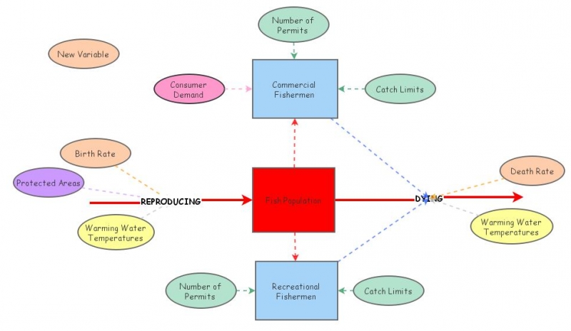 Sustainable Fishery Model | Insight Maker
