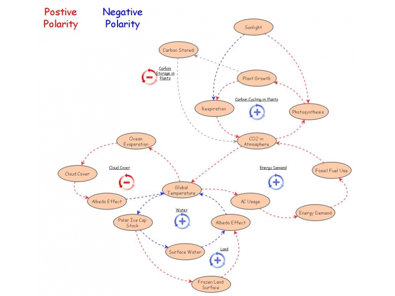 CLD- Assignment | Insight Maker