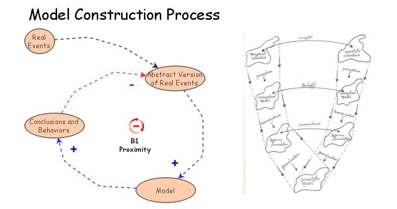 Model Construction Process | Insight Maker