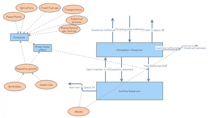Modelling Earths Climate System | Insight Maker
