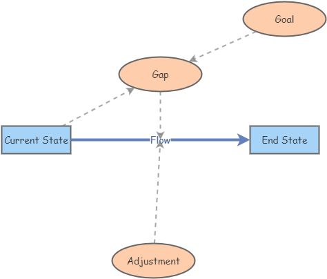 Goal_Gap_Model | Insight Maker