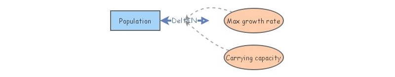 Lab 2, logistic growth | Insight Maker