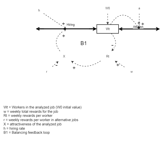 First order control Exercise 7 - Smith: converging rewards | Insight Maker