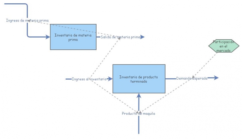 ejercicio 5 | Insight Maker