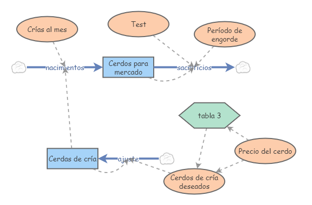 Caso 3 modelo 2 | Insight Maker