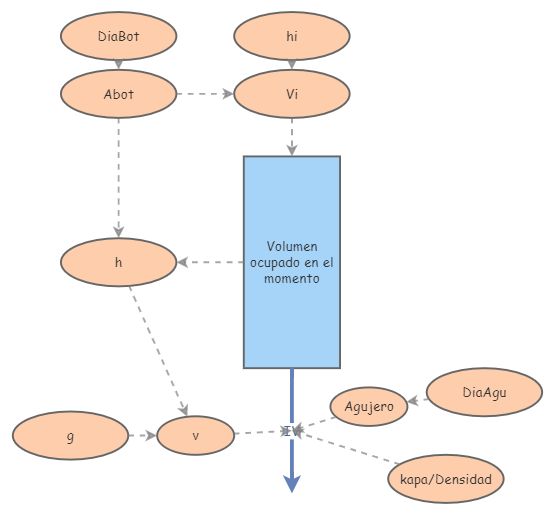 vaciado de una botella | Insight Maker