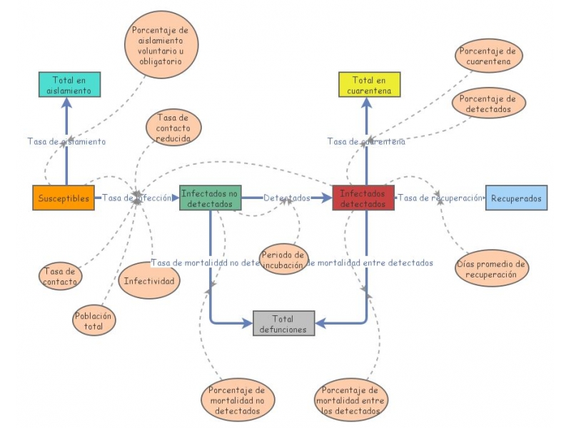 Proyecto dinamica | Insight Maker