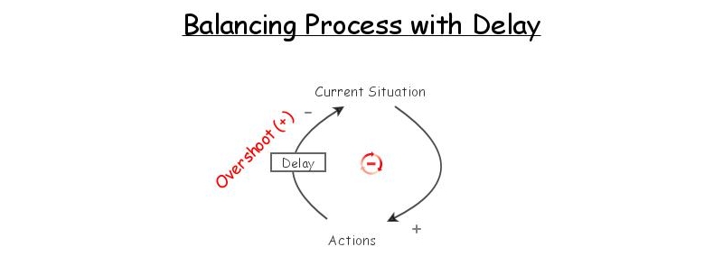 Balancing Process with Delay | Insight Maker