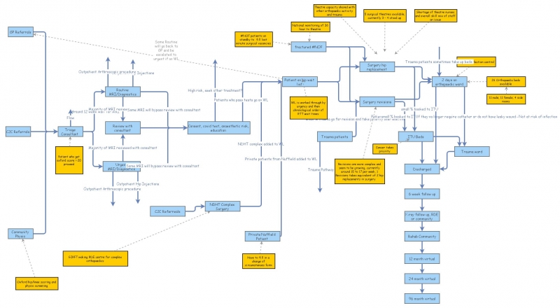 RDE Orthopaedic Pathway | Insight Maker