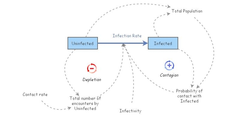 The Epidemic Model | Insight Maker