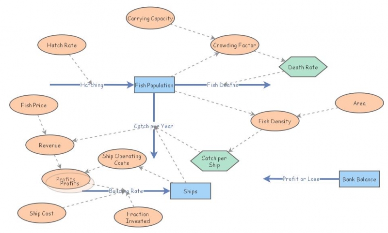 fish banks | Insight Maker