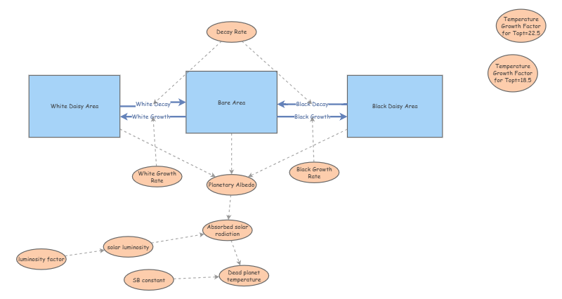 Dead planet Daisyworld Energy Balance | Insight Maker