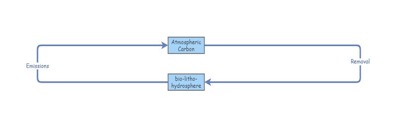 Carbon Dioxide Model | Insight Maker