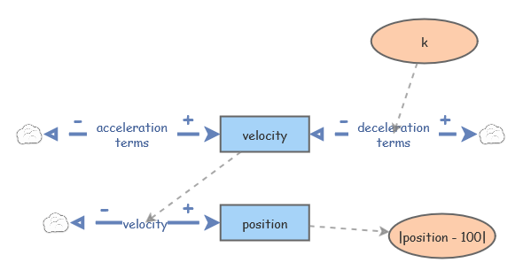 Clone of Sprint Model Estimation of k | Insight Maker