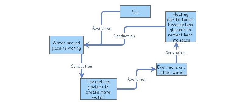 Negative Reinforcing feedback loop | Insight Maker