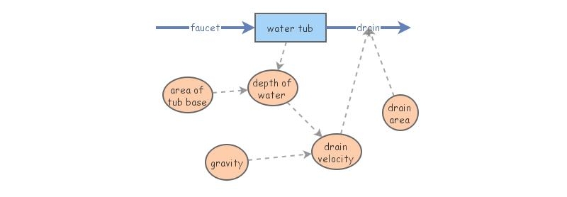 Water Tub Model | Insight Maker
