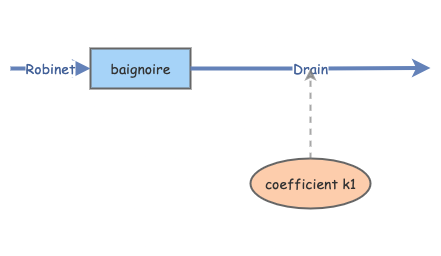 Baignoire 1 | Insight Maker