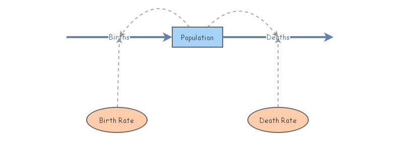 Lab 5 Exercise 2d-f | Insight Maker Lab 5 Exercise 2d-f | Insight Maker