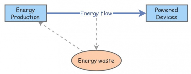 Energy Waste | Insight Maker