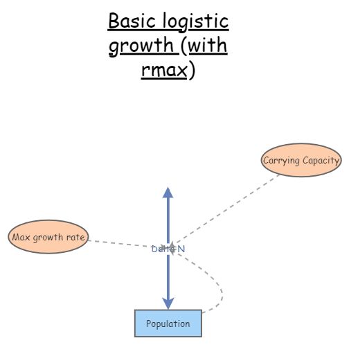 Basic logistic growth (rmax) | Insight Maker