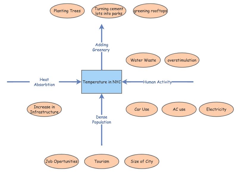 sys urban heat islands | Insight Maker