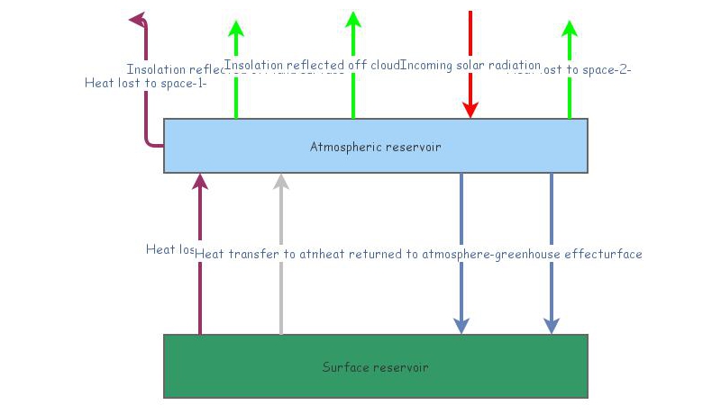 Clone Of Climat Model Insight Maker