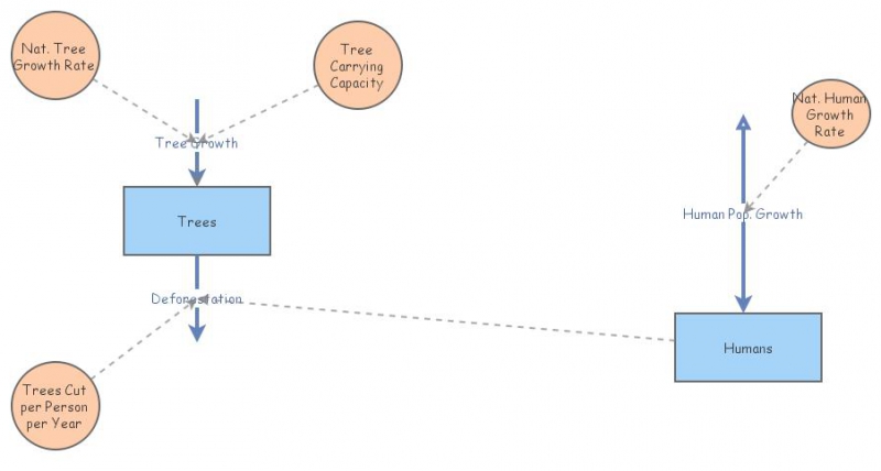 Clone of Easter Island Deforestation | Insight Maker