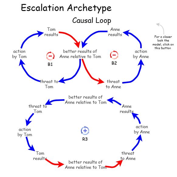 Escalation Archetype | Insight Maker