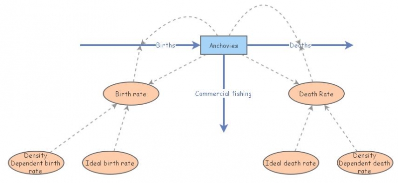 Lab 2 exercise 2 | Insight Maker
