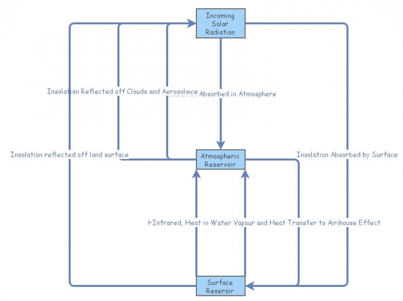 Climate | Insight Maker