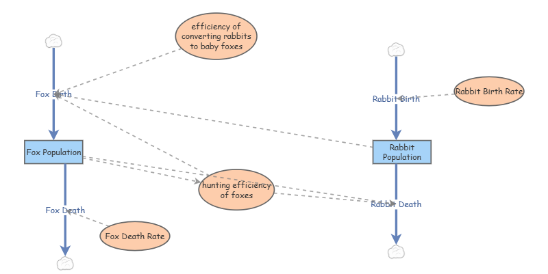 Rabbit Fox Simulation | Insight Maker