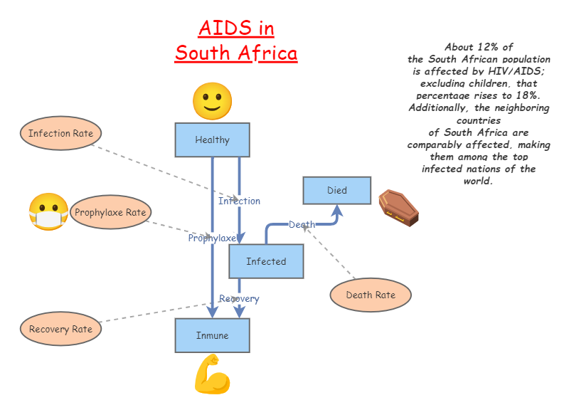 Модель заболевания СПИДа в ЮЖНОЙ АФРИКЕ | Insight Maker