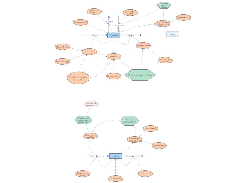 Clone of Clone of Population dynamic model | Insight Maker